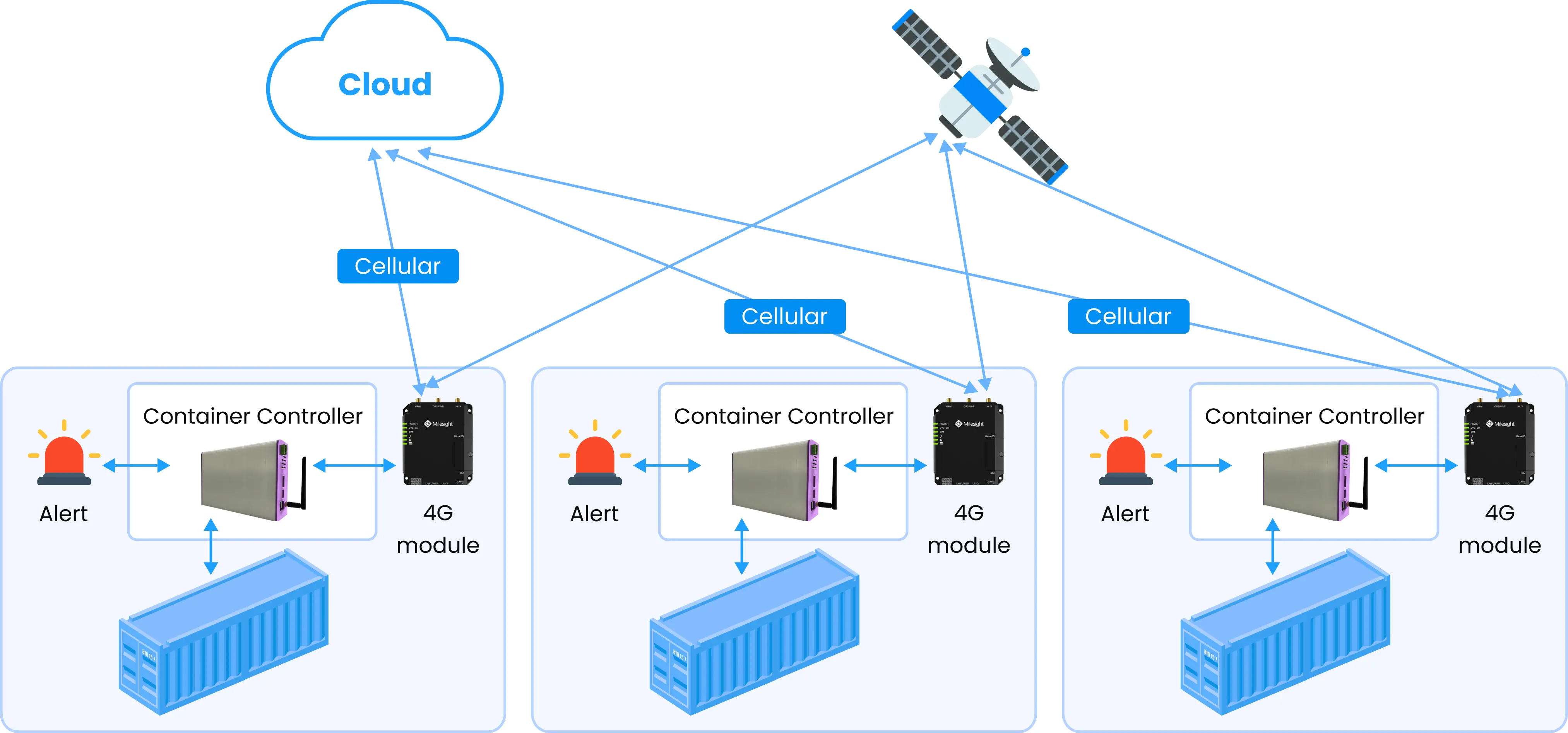 TMA Competencies | IoT Platform