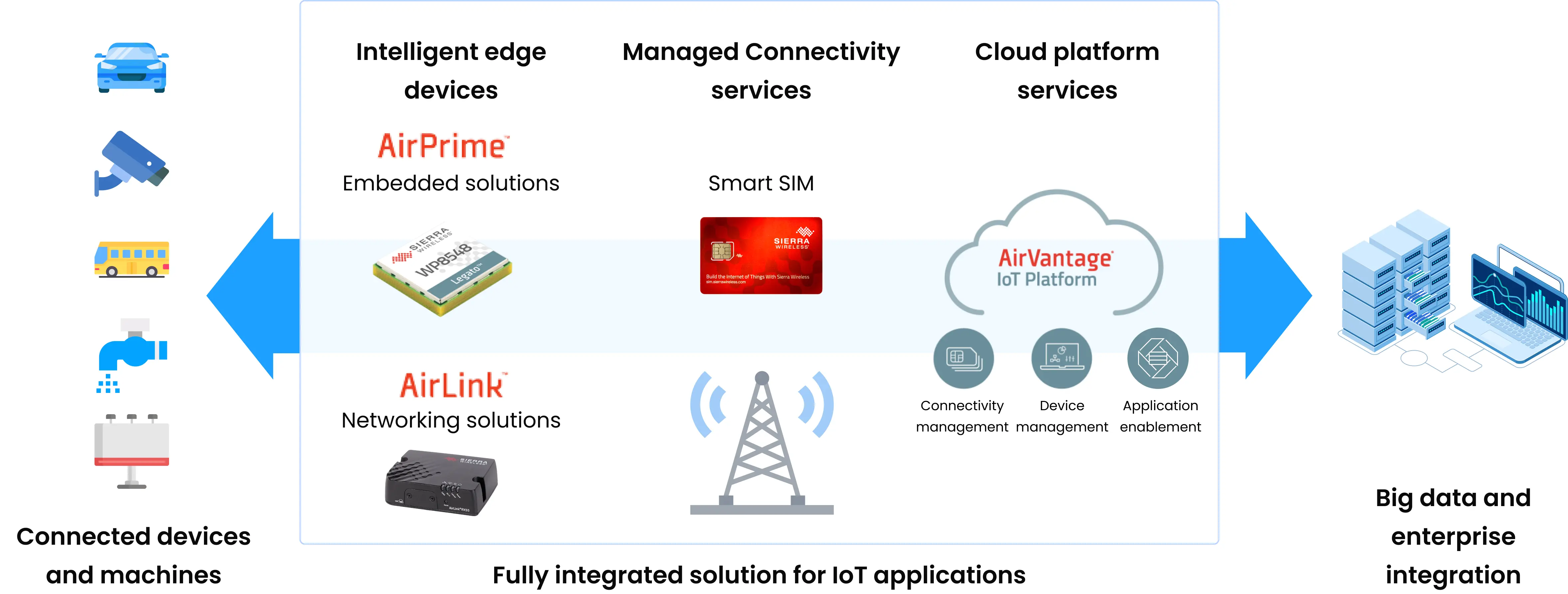 TMA Competencies | IoT Platform