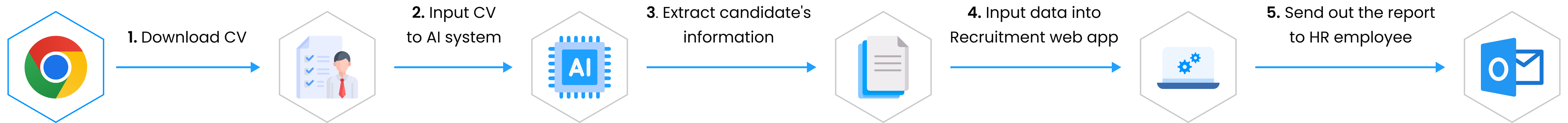 TMA Competencies | TMA RPA Solution
